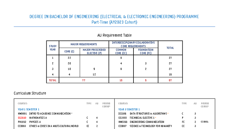 PEEE AY2023 - BEng Electrical & Electronic Engineering Curriculum Overview - Studocu