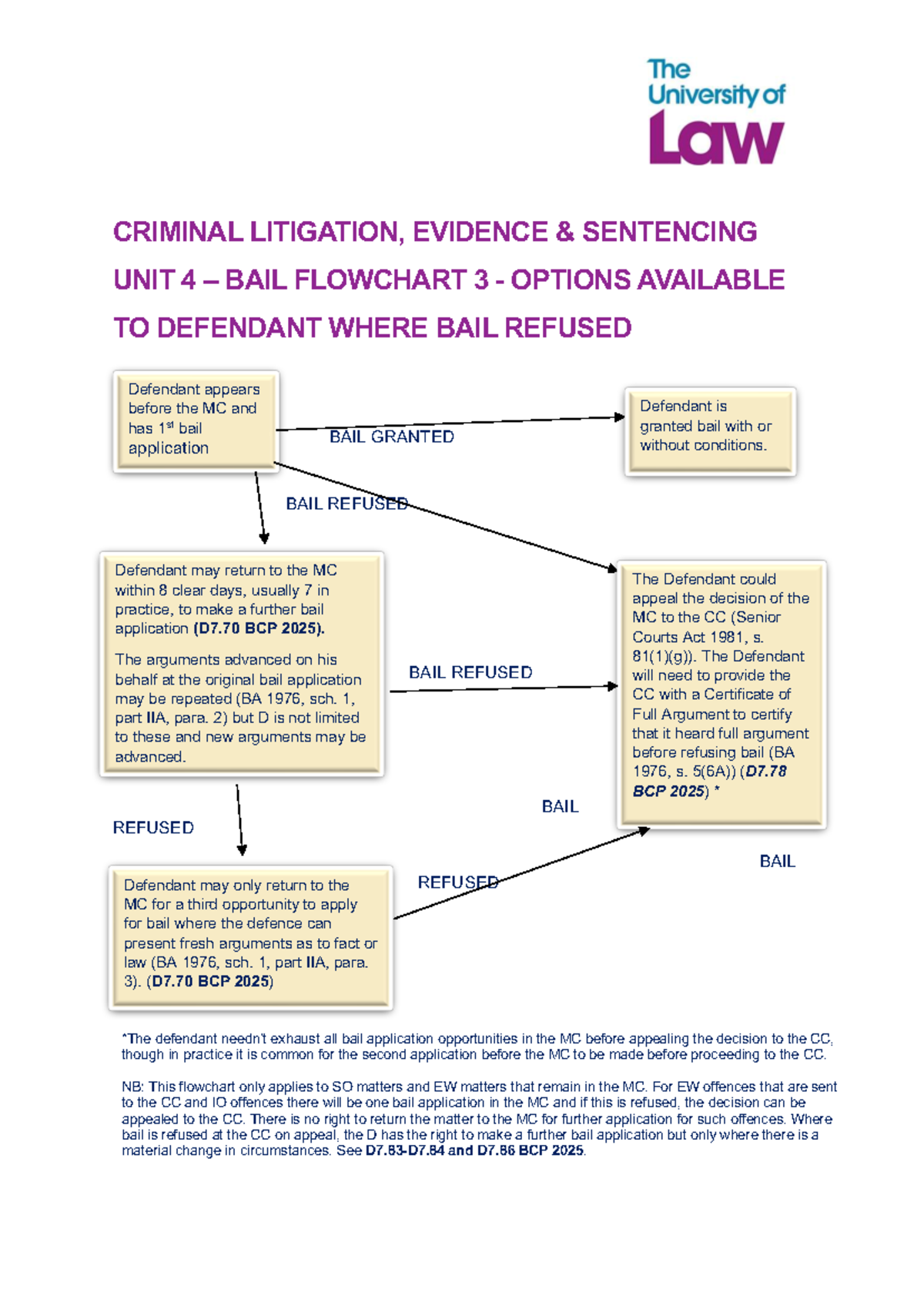 CRIMINAL LITIGATION UNIT 4: BAIL FLOWCHART FOR DEFENDANTS - Studocu