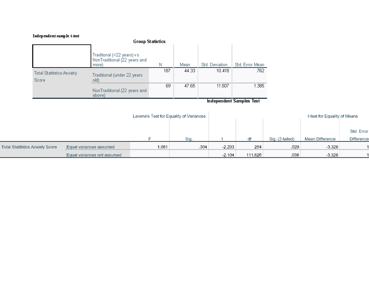 Independent sample t (graphs for report) - Independent sample t-test ...