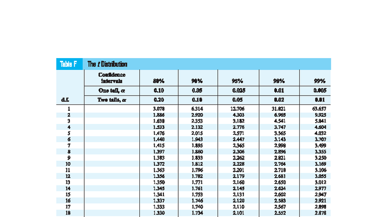 Stat 101: t Distribution Confidence Intervals Table - Studocu