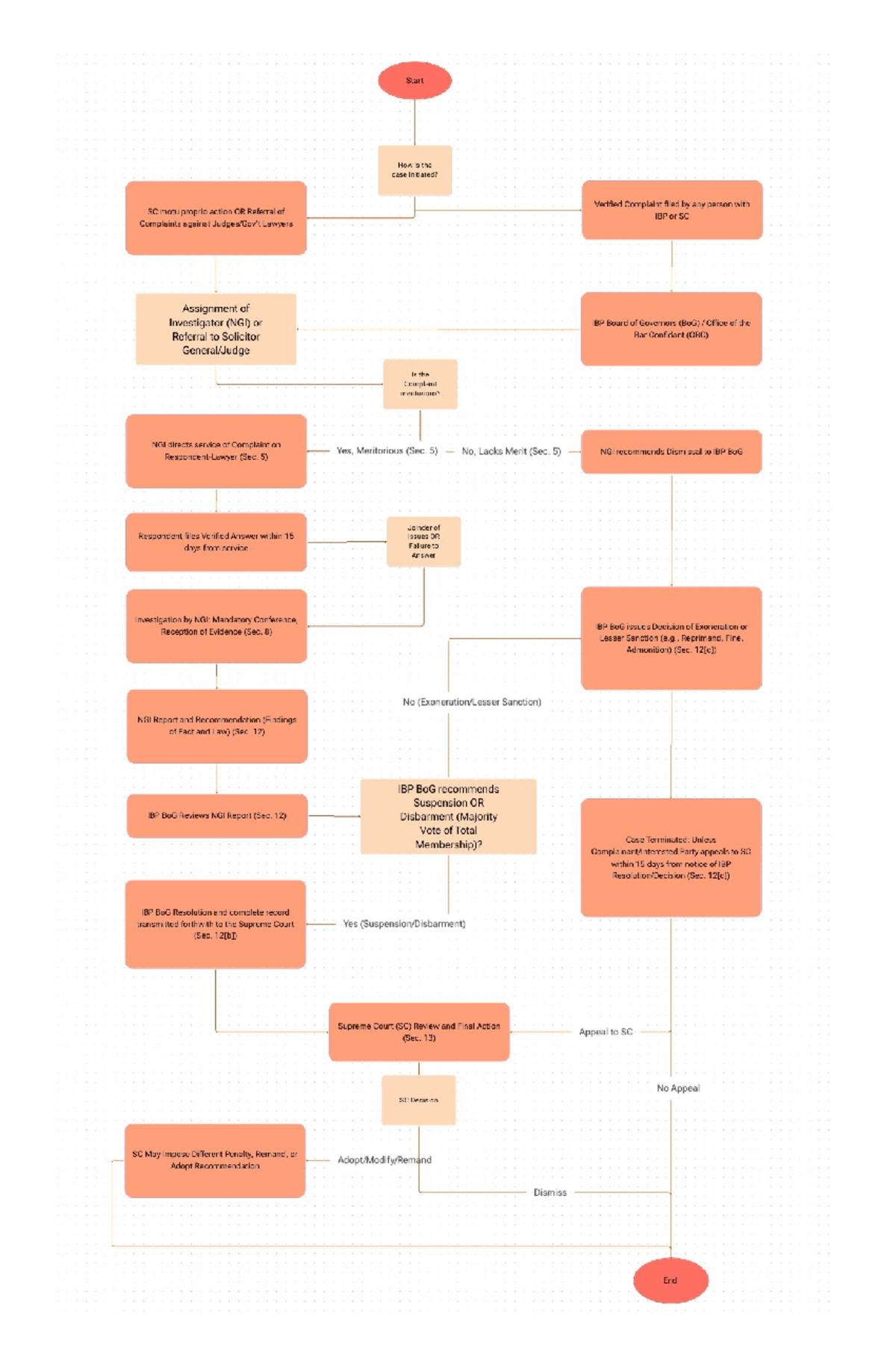 Flow Chart of Disbarment Process in the Philippines (CPRA) - Studocu