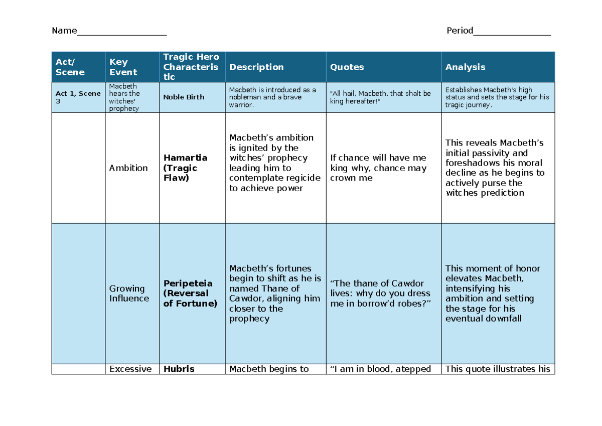 Tragic Hero Chart - Name_____________________ Period ...
