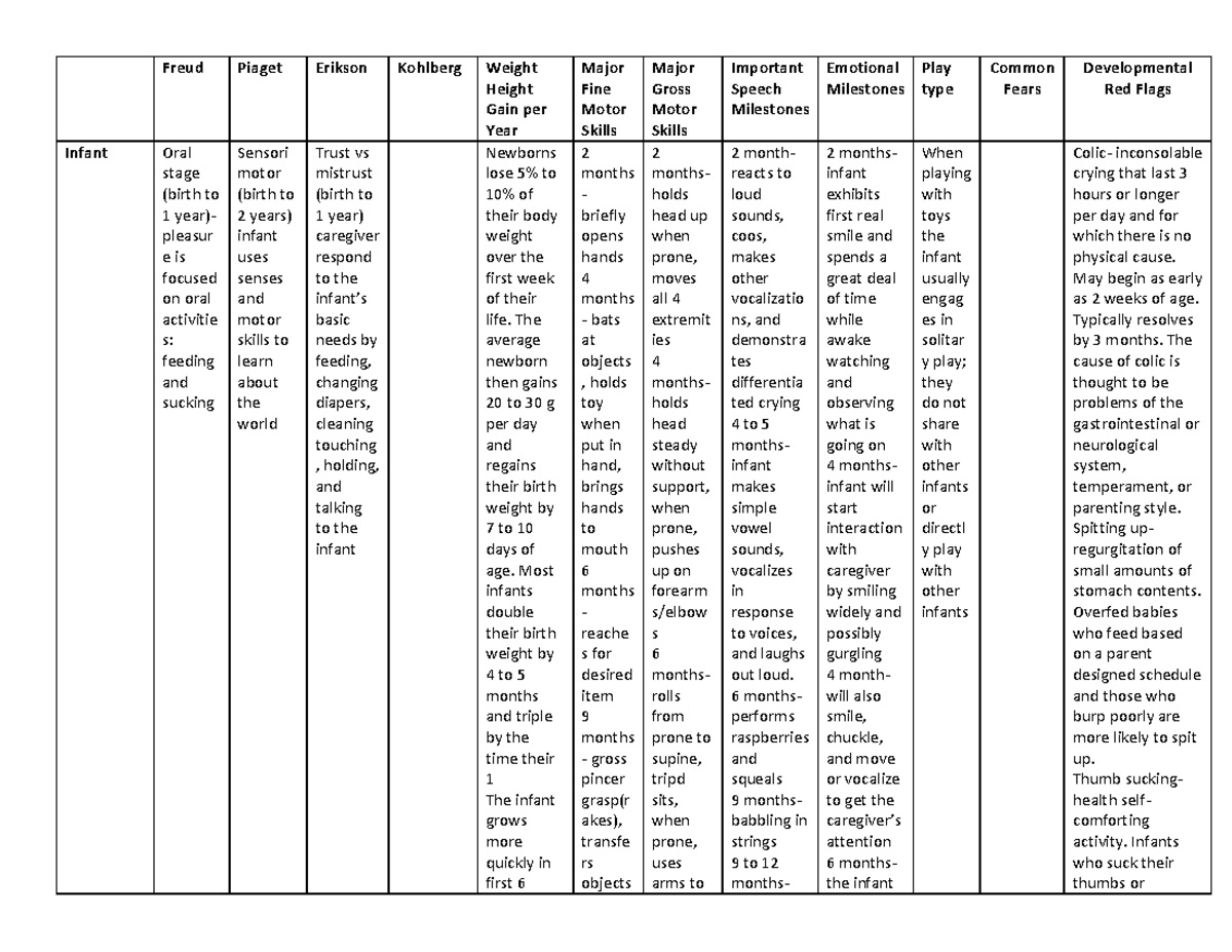 Infant Development Milestones: Freud, Piaget, Erikson, and Kohlberg ...