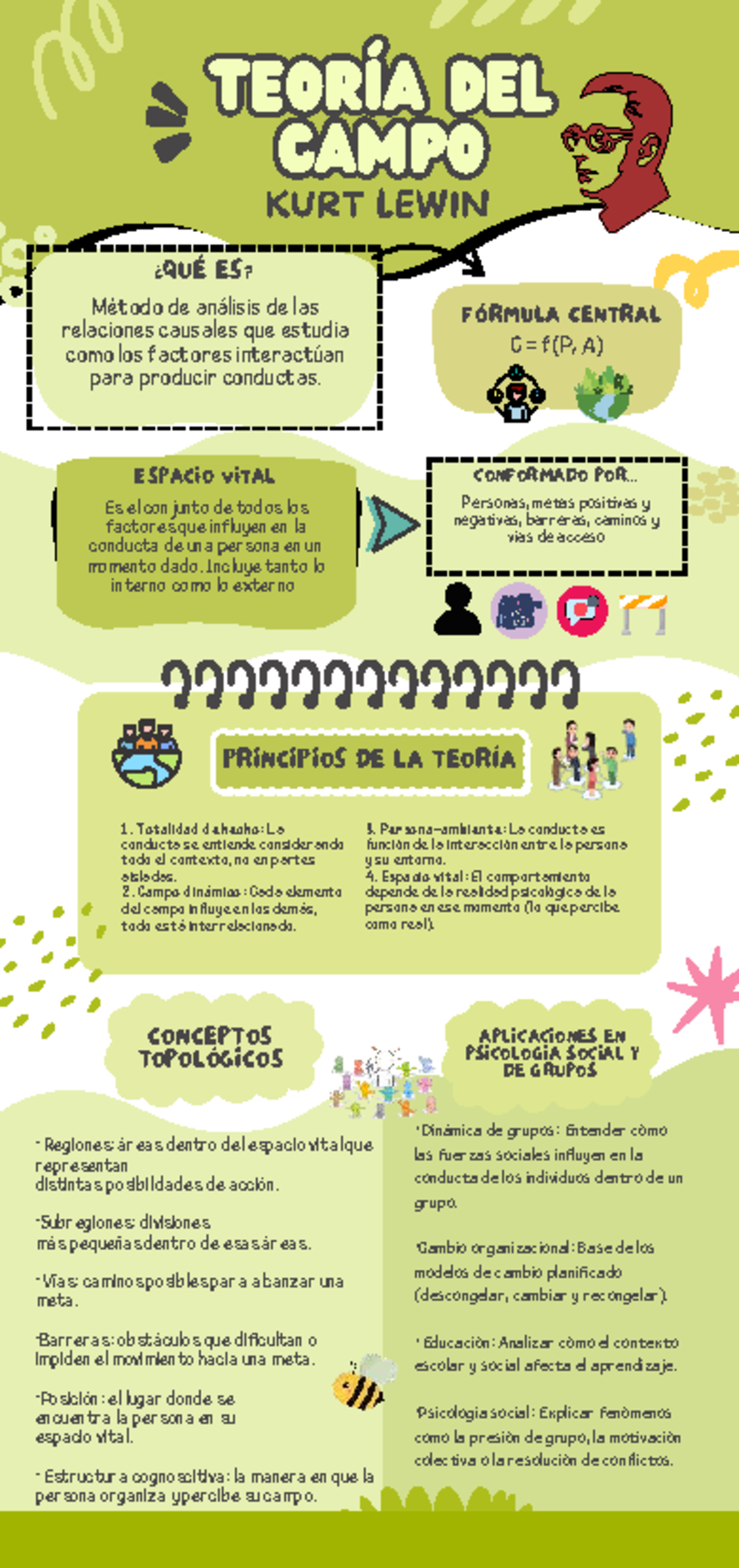 Infografía Sobre La Teoría Del Campo De Kurt Lewin Psic Social Sem