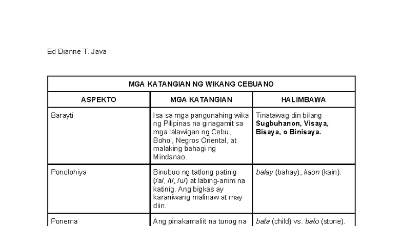 MGA Katangian ng Wikang Cebuano: Isang Pagsusuri - Studocu