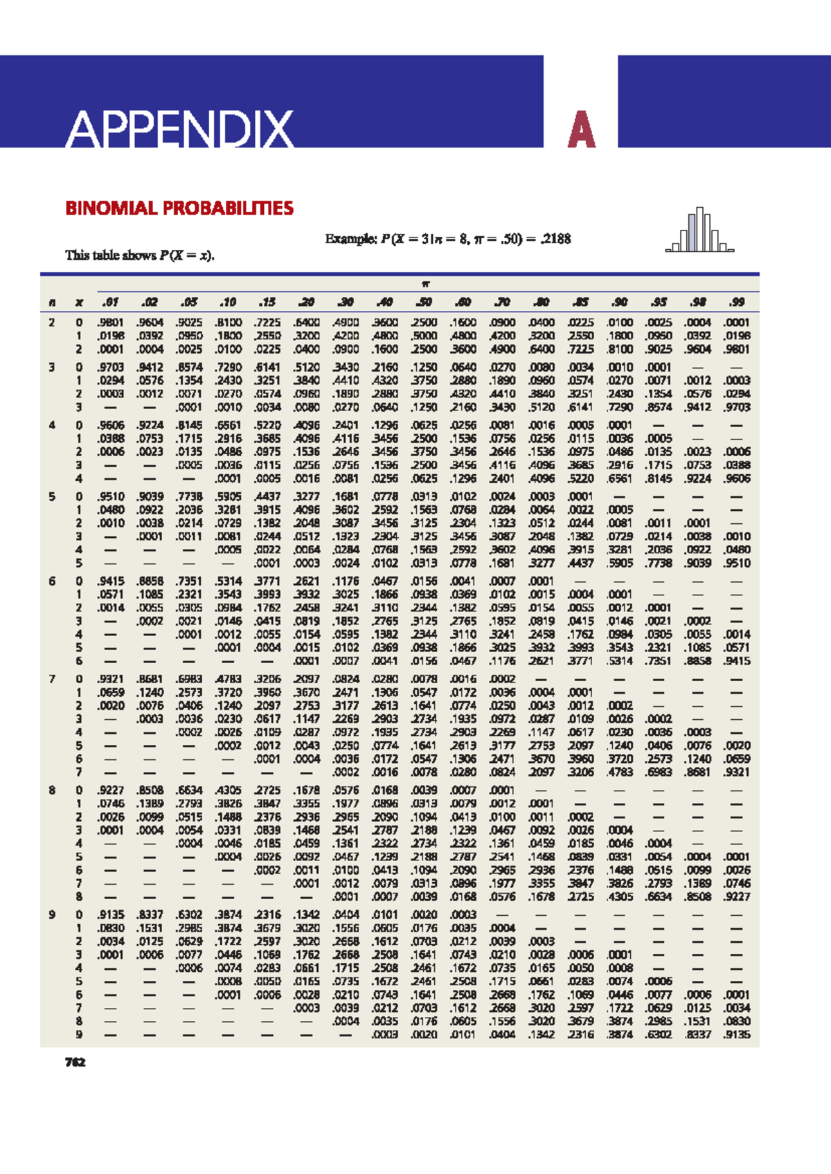 APPENDIX: BINOMIAL PROBABILITIES & CRITICAL VALUES OF F (FORMULAS ...
