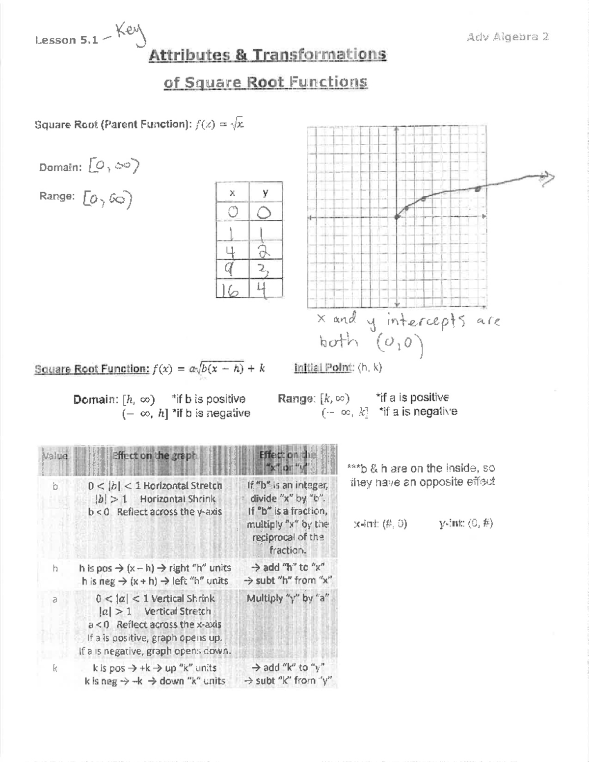 Algebra 2 Lesson 5.1 Notes: Transformations of Square Root Functions ...