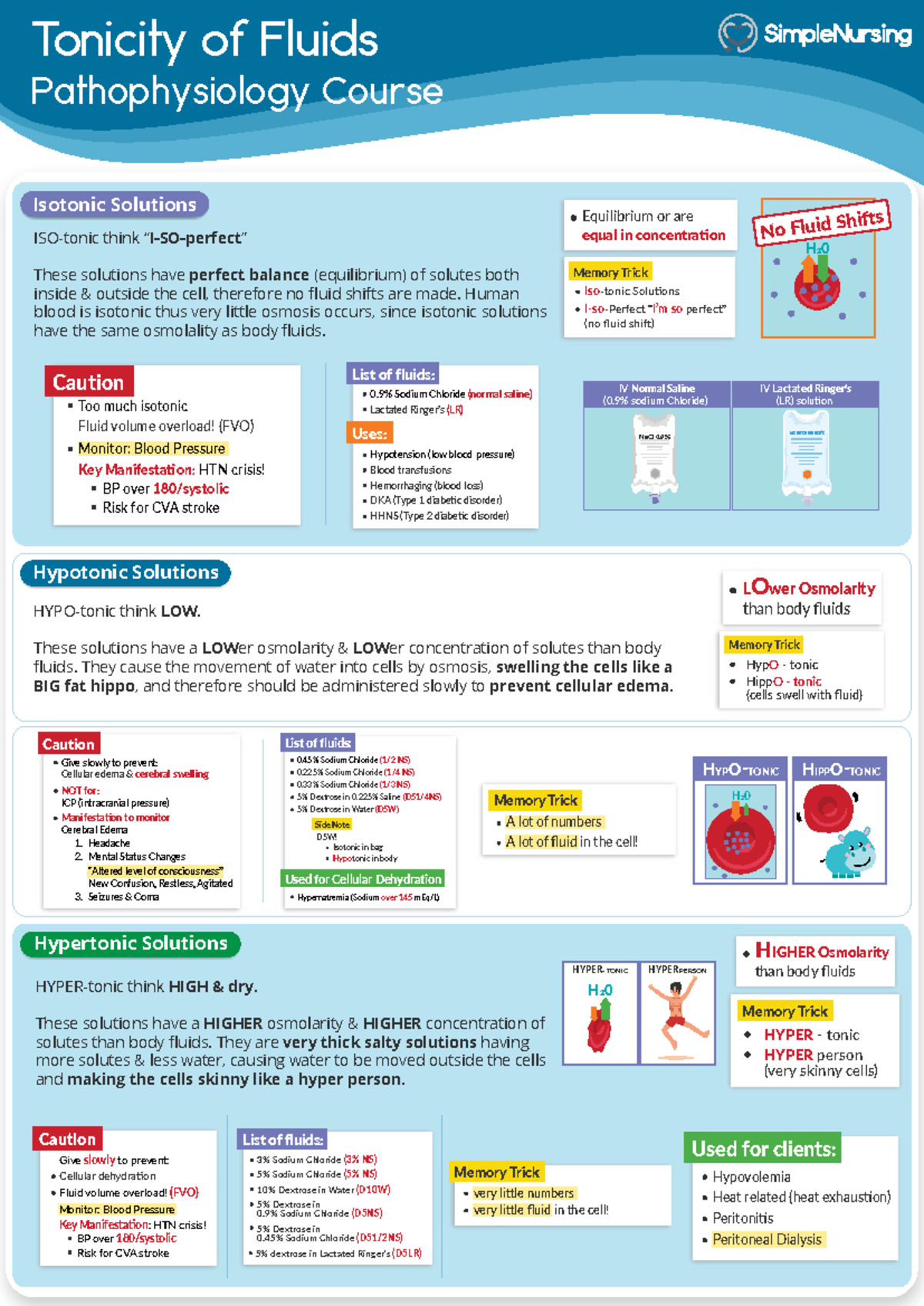 IV Solutions: Understanding Hypertonic, Hypotonic, and Isotonic Fluids ...