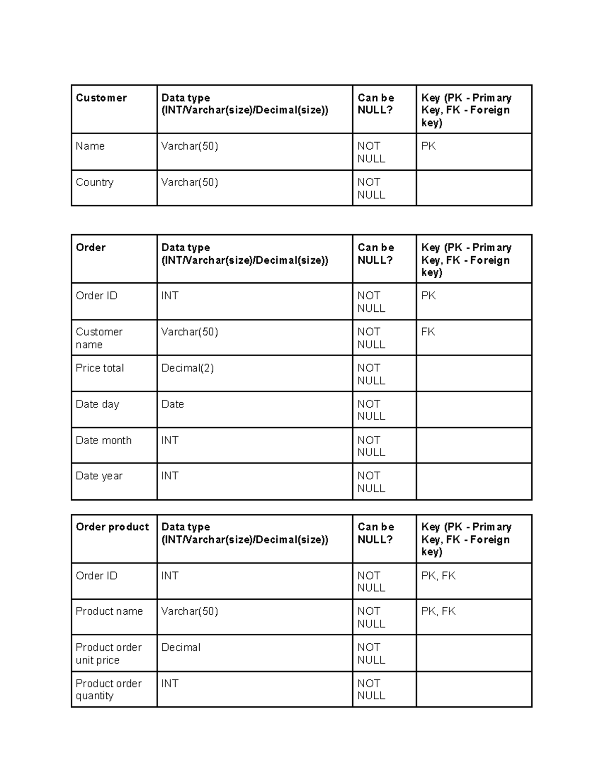 DBDV101 Assignment 1: Schema Table for Customer & Order Data - Studeersnel