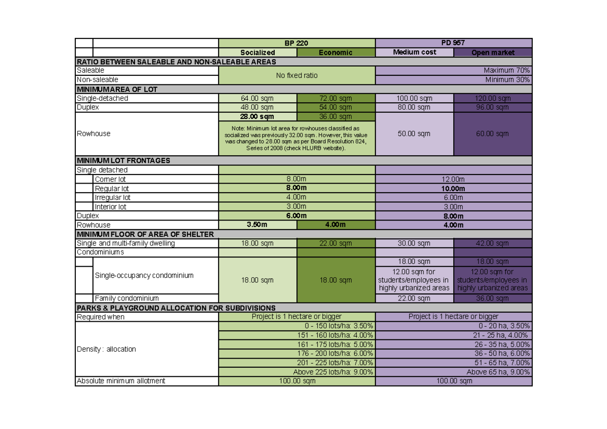 Comparative Analysis of BP 220 and PD 957 Building Laws - Studocu