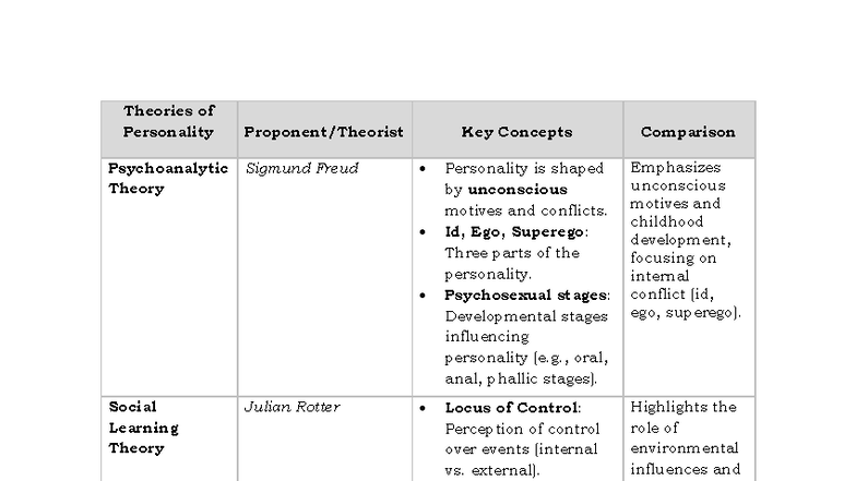 Comparative Matrix: Theories of Personality (Psychoanalytic, Humanistic ...