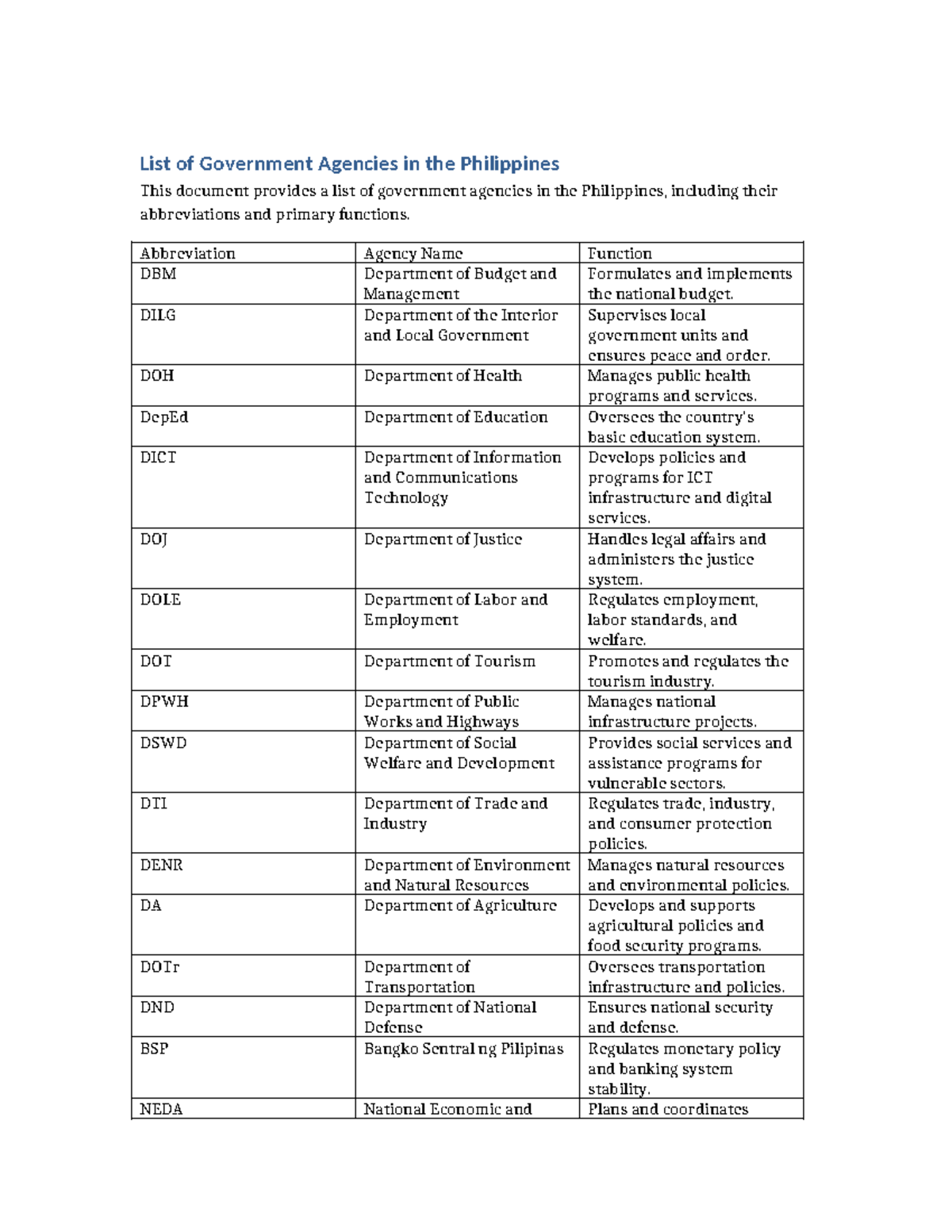 Philippine Government Agencies: Functions and Abbreviations Guide - Studocu