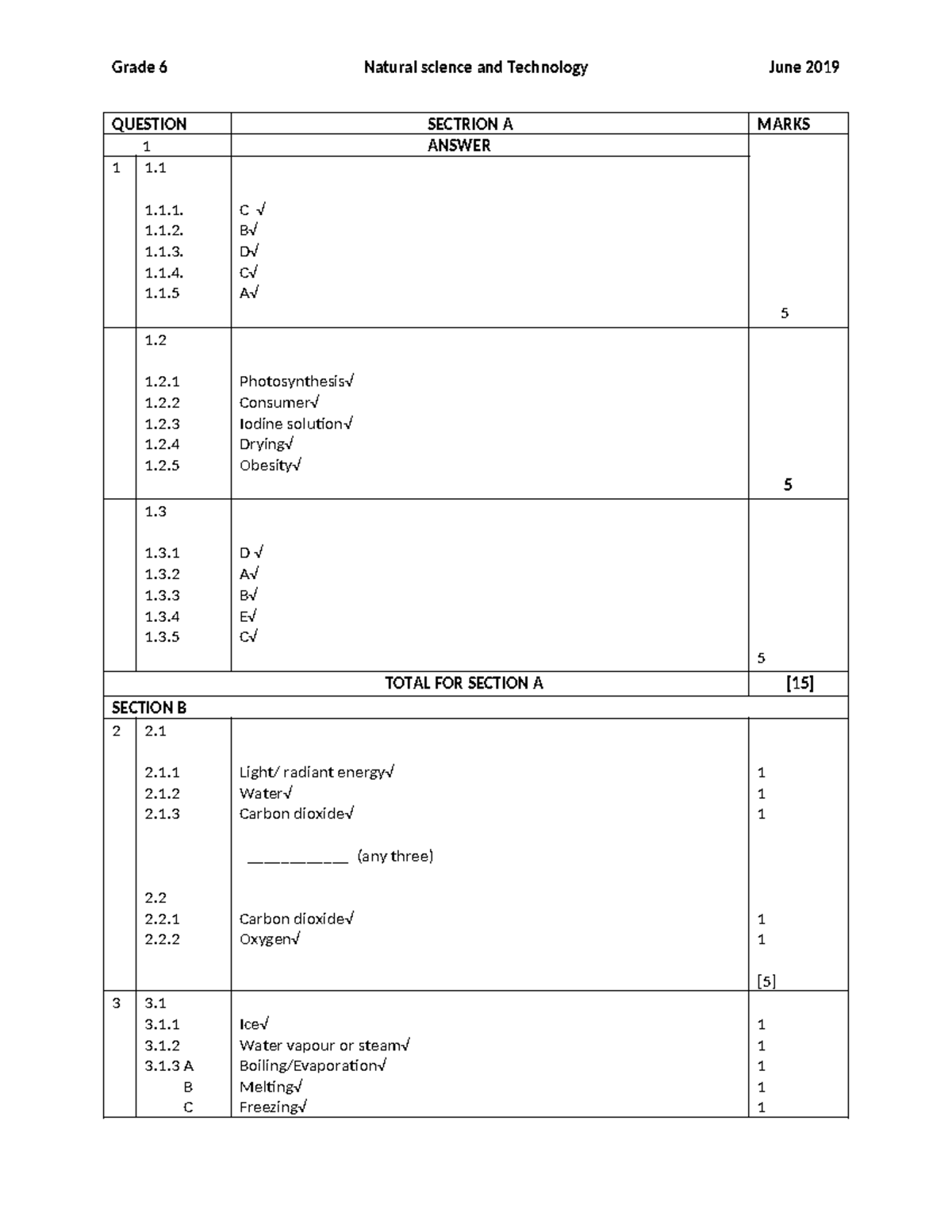 Grade 6 Natural Science & Tech June 2019 Exam Memo - Studocu