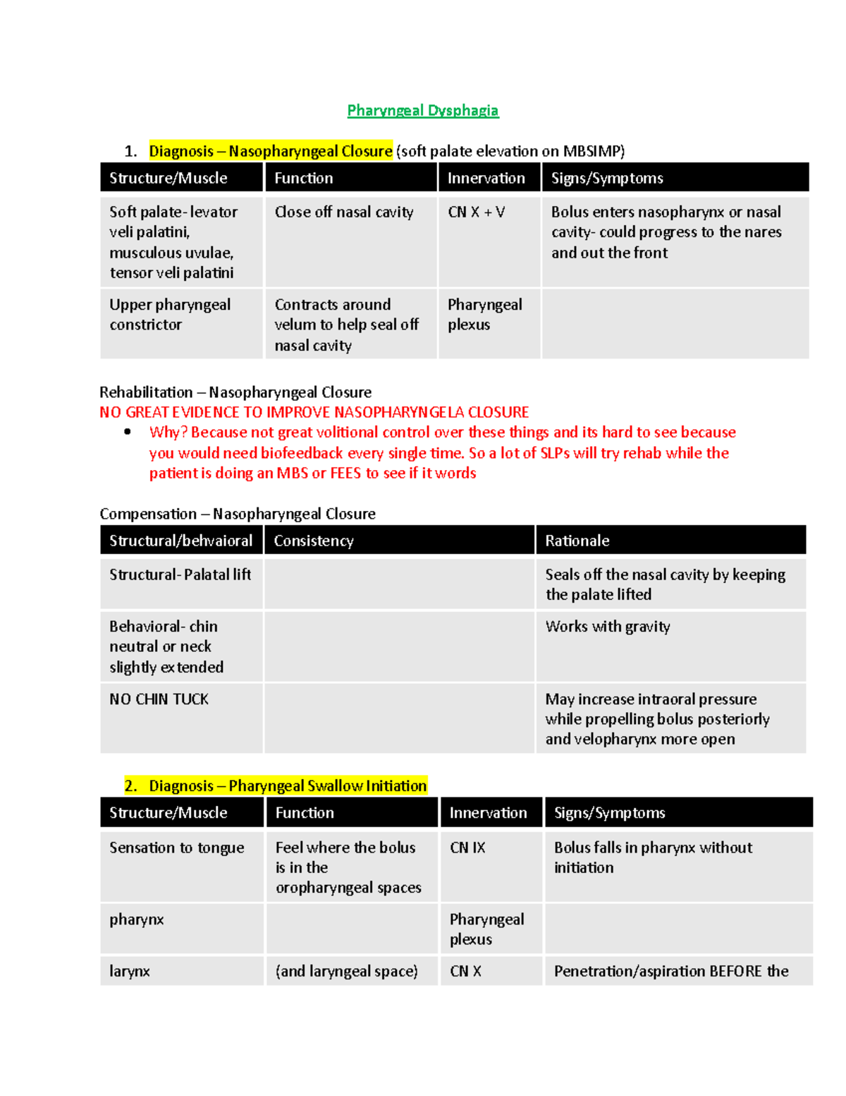 Pharyngeal Dysphagia Evaluations and Interventions in SLP Practice ...
