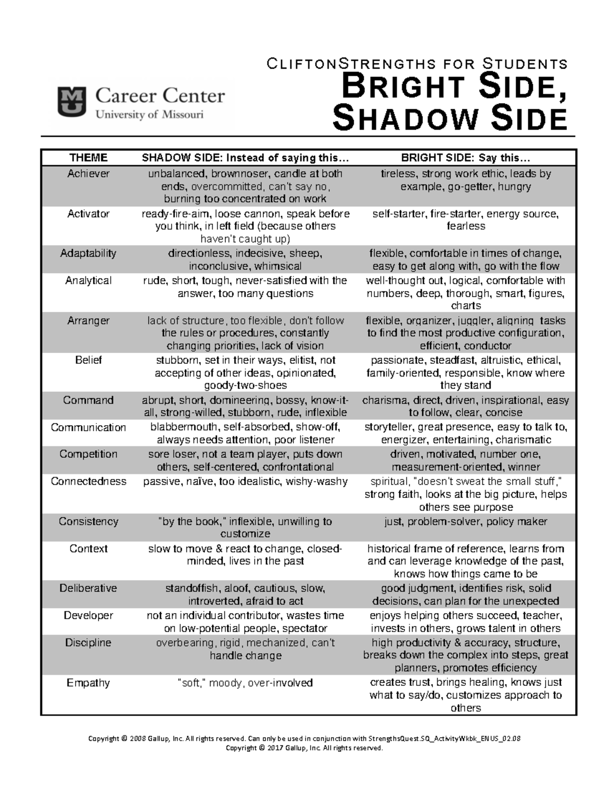 CliftonStrengths for students: Bright side and shadow side analysis ...