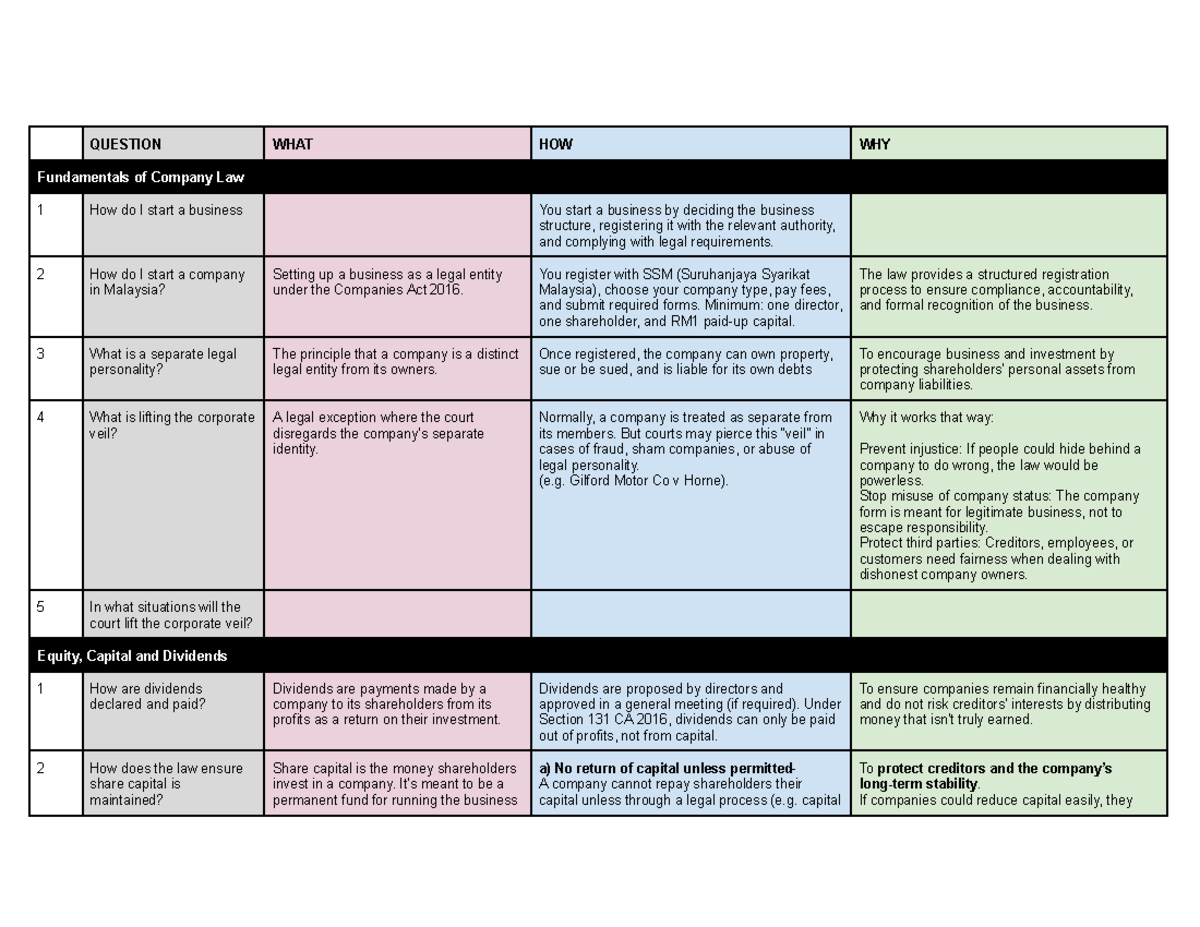 COMP II - Fundamentals of Company Law: Key Concepts and Processes - Studocu