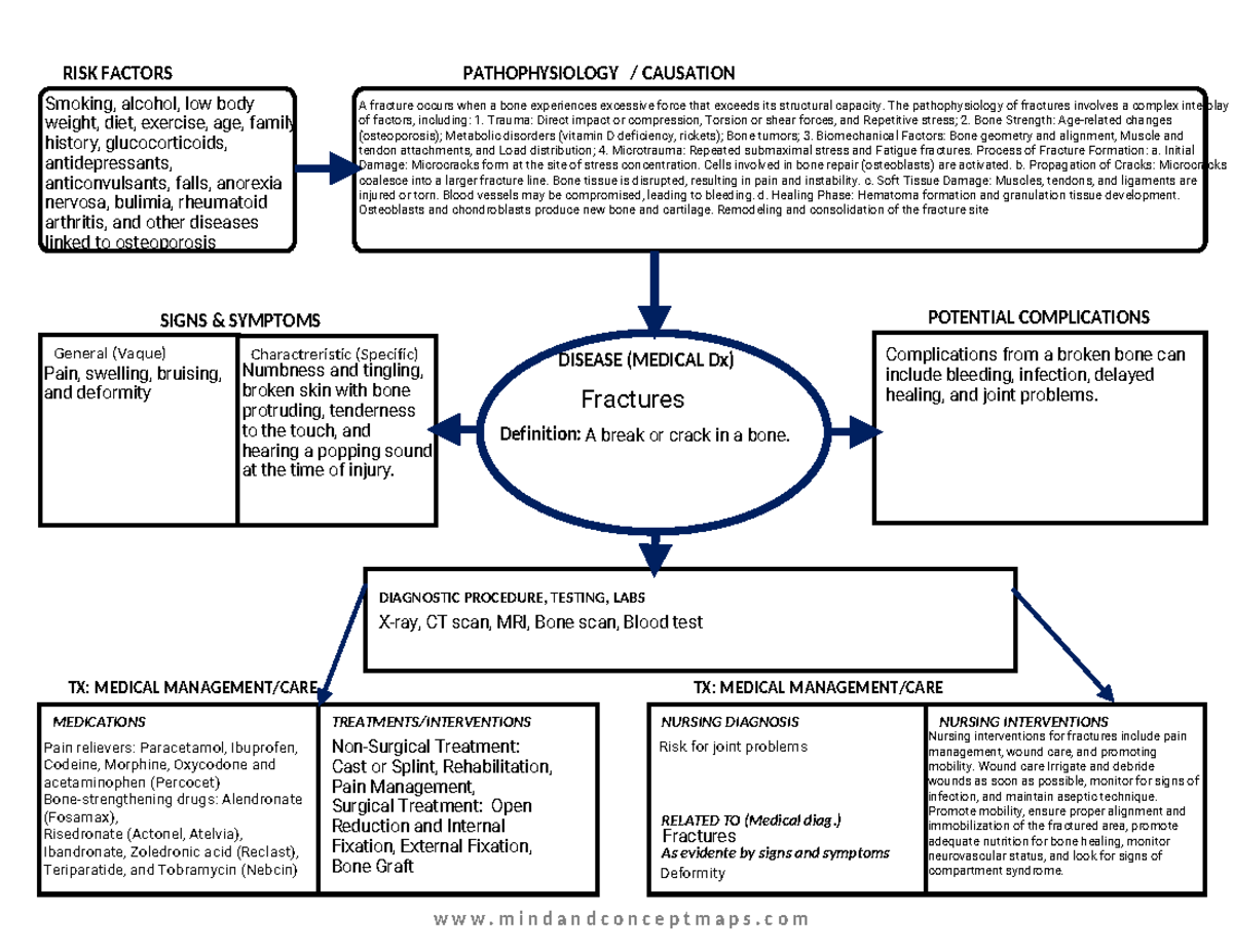 Fractures Nursing Concept Map - RISK FACTORS PATHOPHYSIOLOGY ...