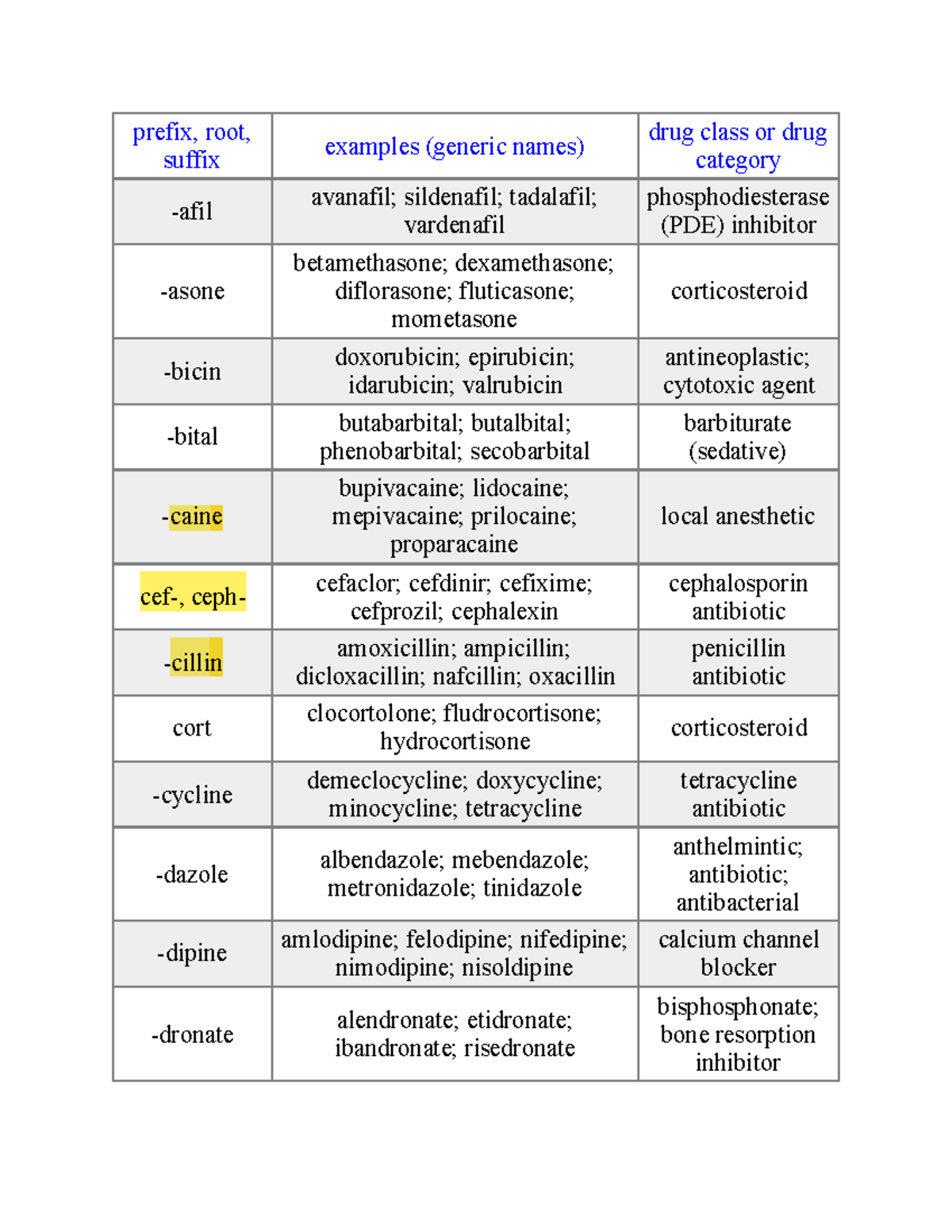 HESI Pharmacology Prep: Drug Suffixes and Classes Chart - Studocu