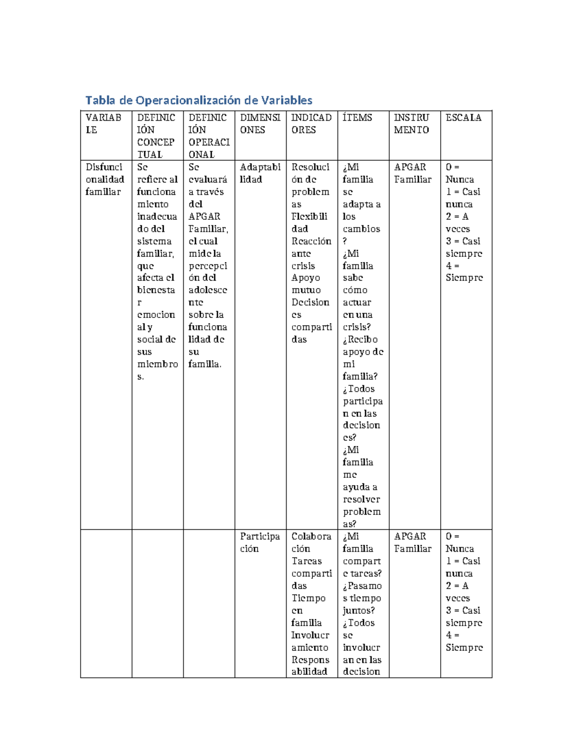 Tabla de Operacionalización de Variables: Disfuncionalidad Familiar ...