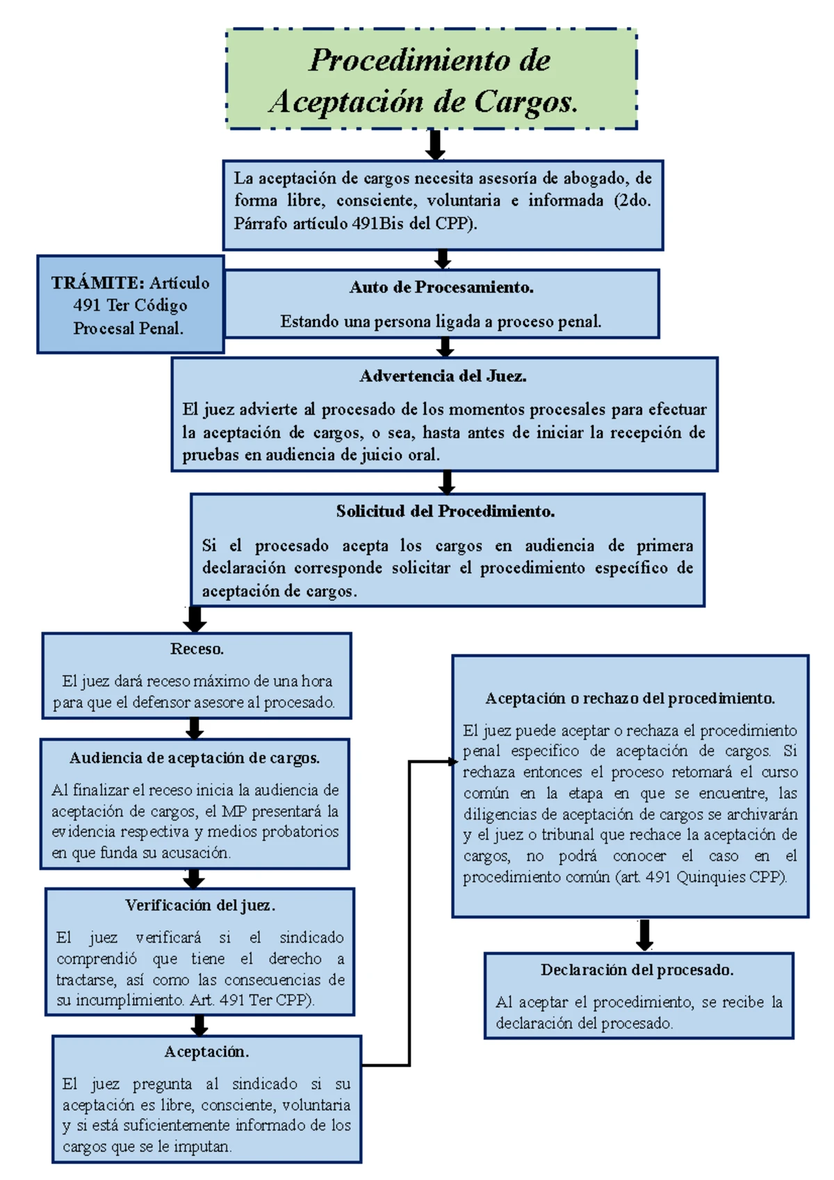 Procedimiento Especial de Aceptación de Cargos - Este procedimiento ...