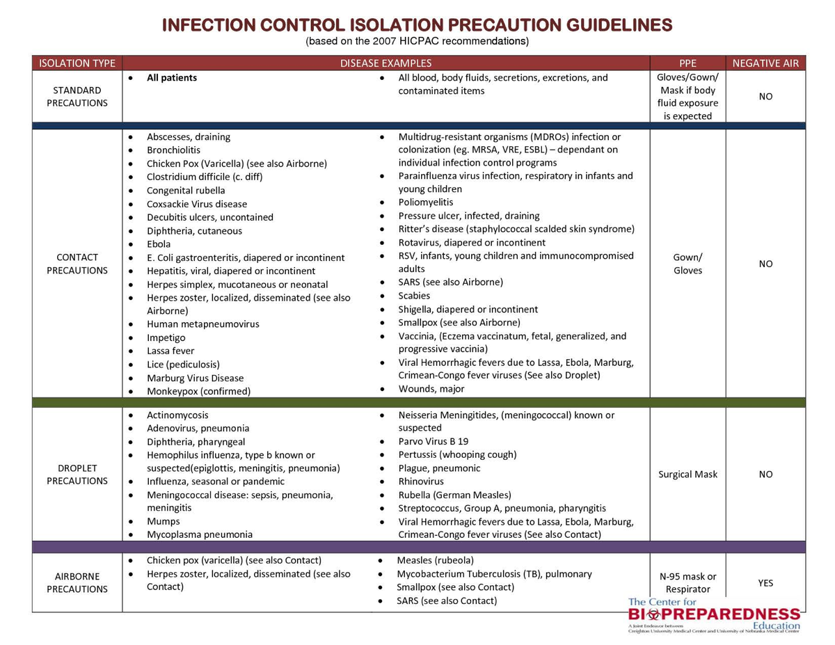 Isolations osha January 2021 - INFECTION CONTROL ISOLATION PRECAUTION ...