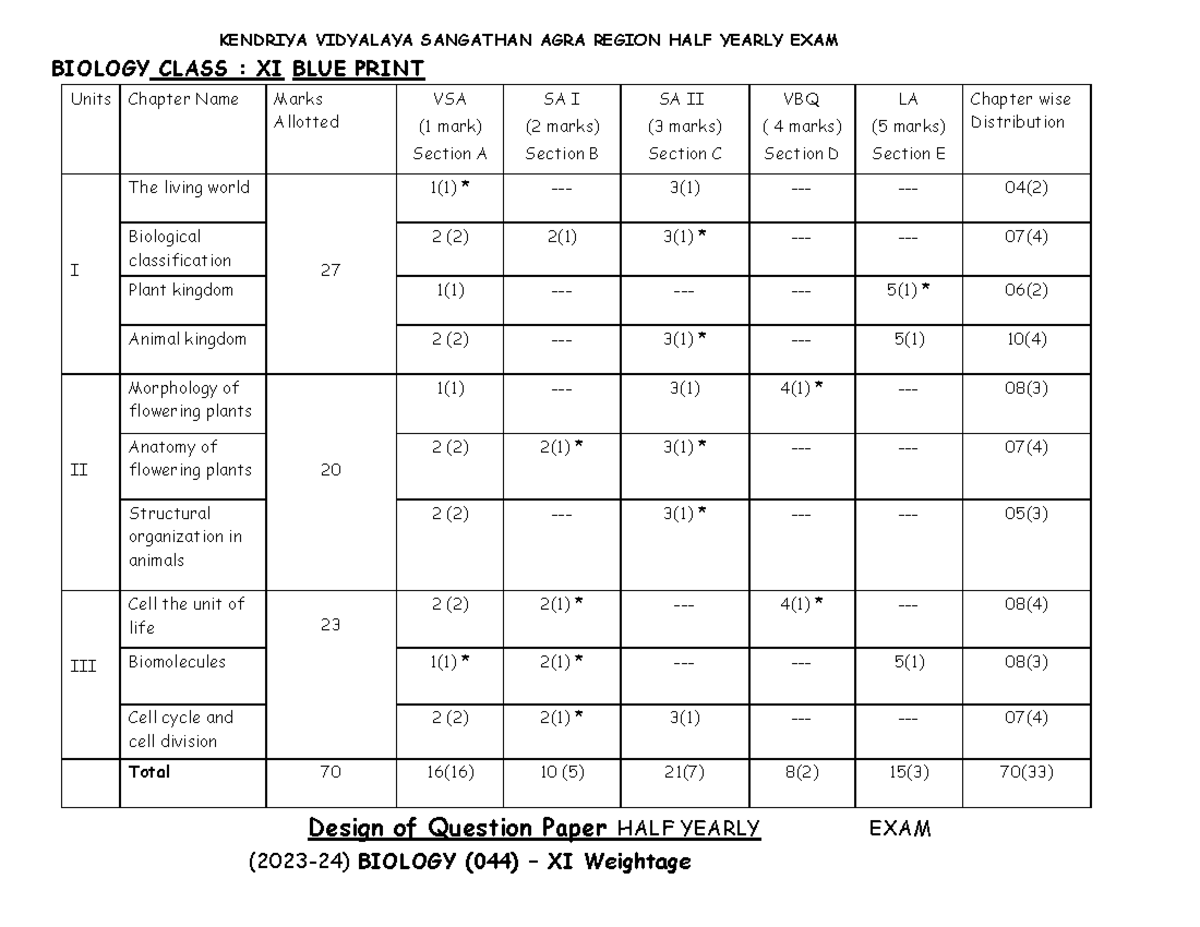 BIO 11 Half Yearly Exam Blueprint for Class XI Biology - Studocu
