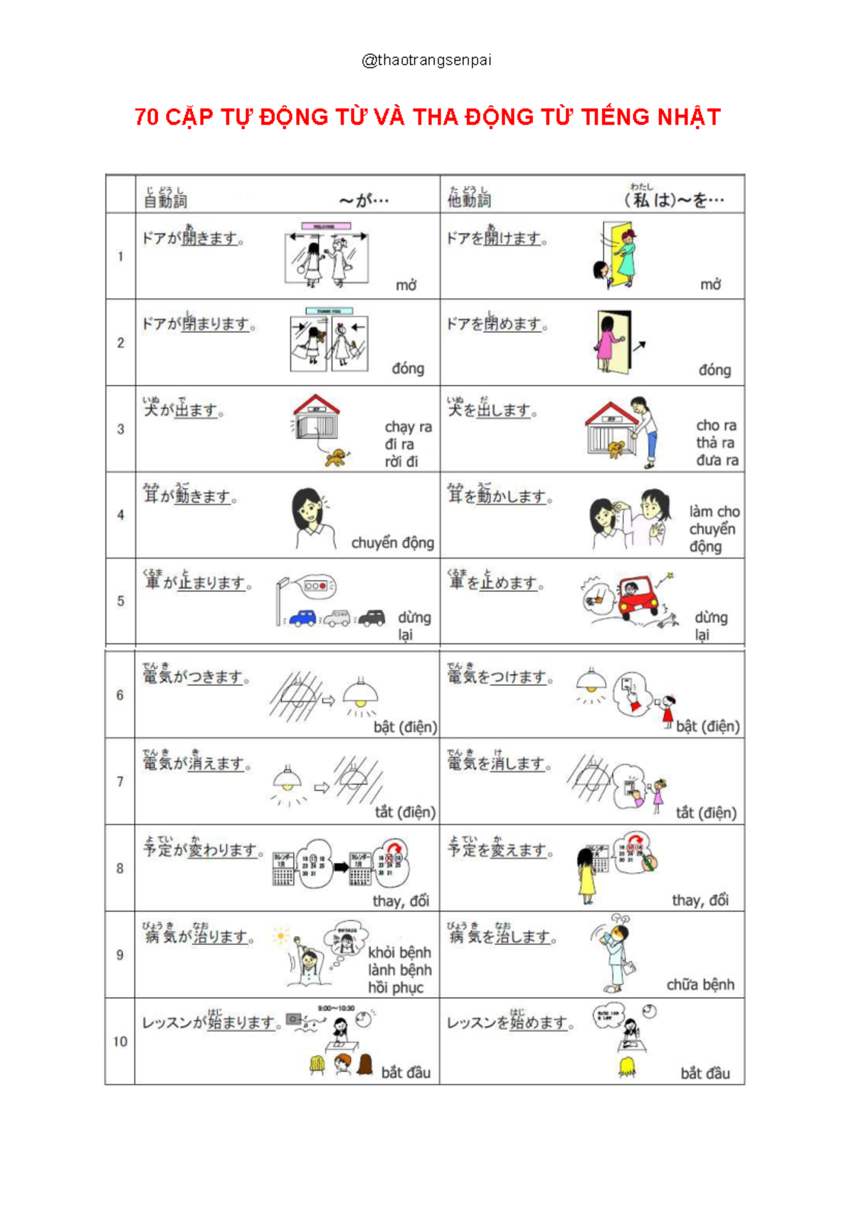 70 CẶP TỰ ĐỘNG TỪ VÀ THA ĐỘNG TỪ TIẾNG NHẬT - @thaotrangsenpai 70 CAP ...
