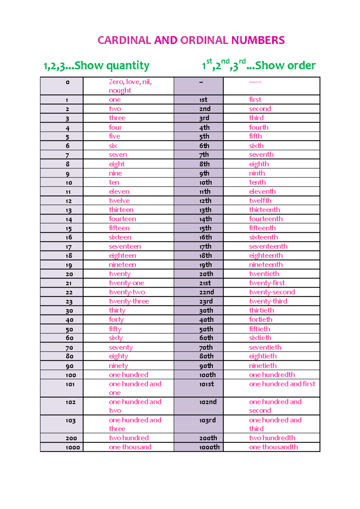 Cardinal & Ordinal Numbers Chart: A Comprehensive Overview - Studocu
