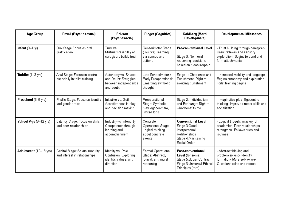 Pediatric Development Theories: Freud, Erikson, Piaget, Kohlberg ...