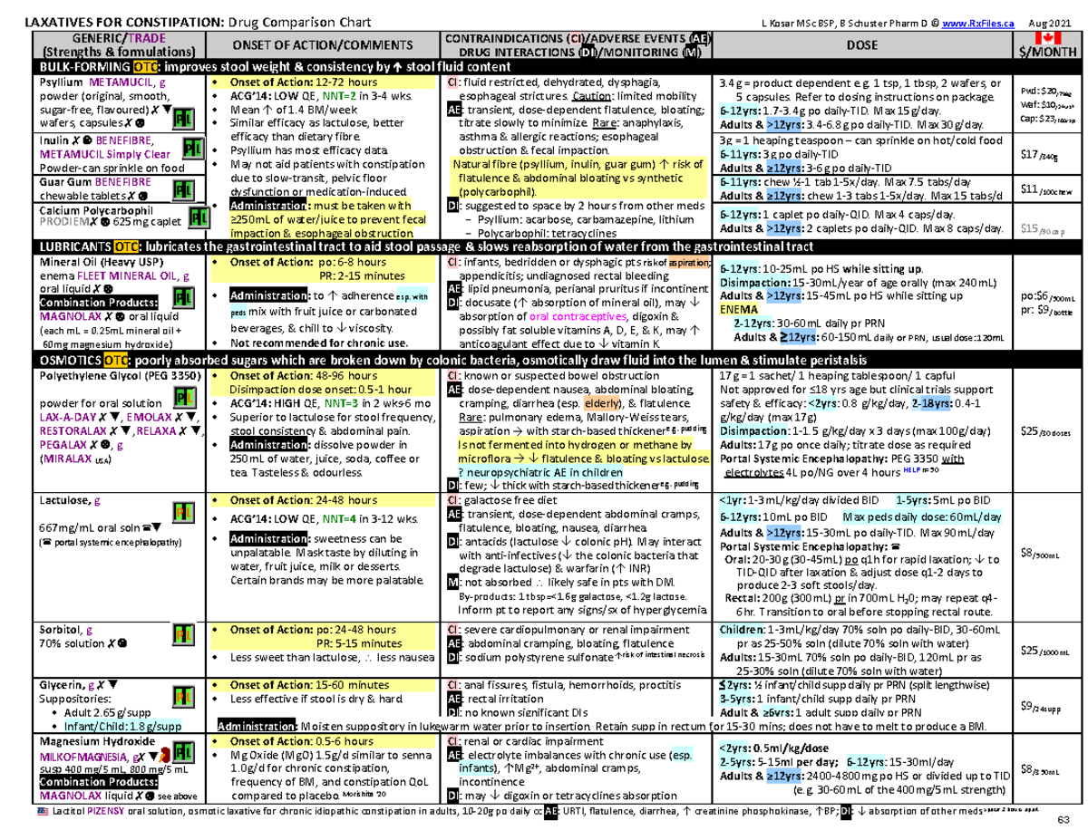 LAXATIVES COMPARISON CHART: Key OTC Options & Details - Studocu