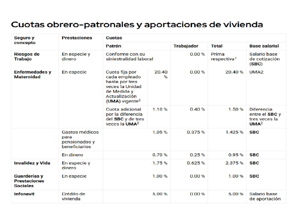 Normatividad sobre Cuotas Obrero-Patronales y Aportaciones de Vivienda - Studocu