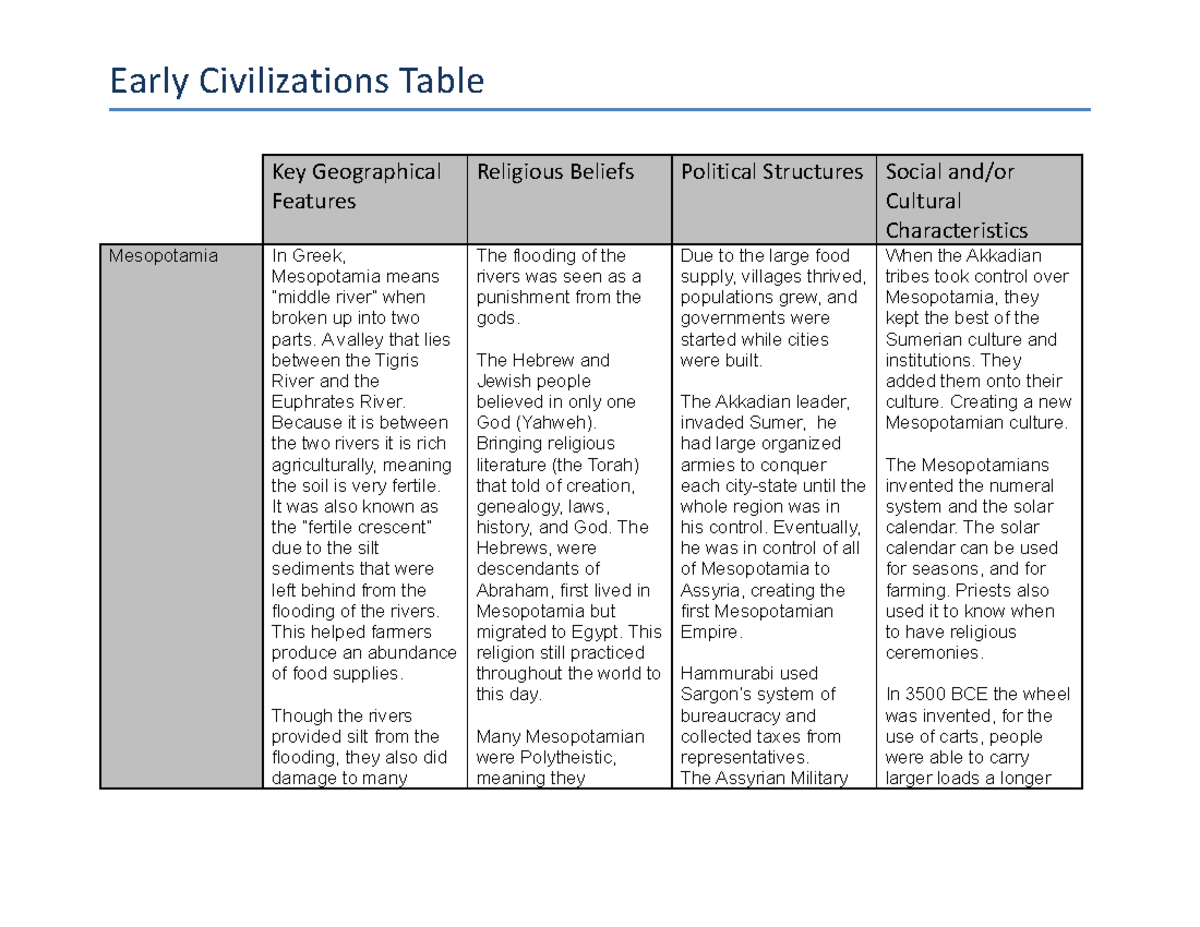 Early Civilization Table - Key Geographical Features Religious Beliefs ...