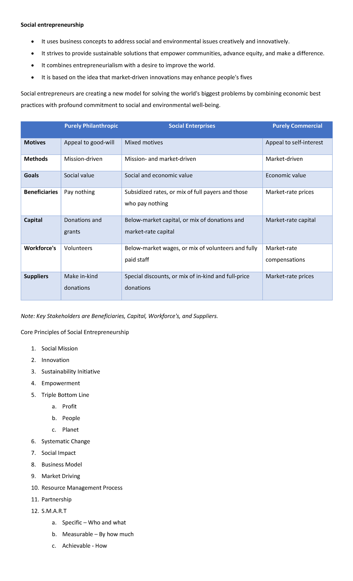 Social Entrepreneurship Notes: Concepts, Principles, and Impact - Studocu