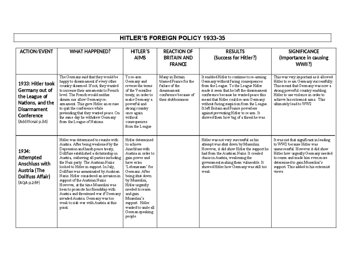 HIST 101: Examining Hitler's Foreign Policy Actions 1933-1935 - Studocu