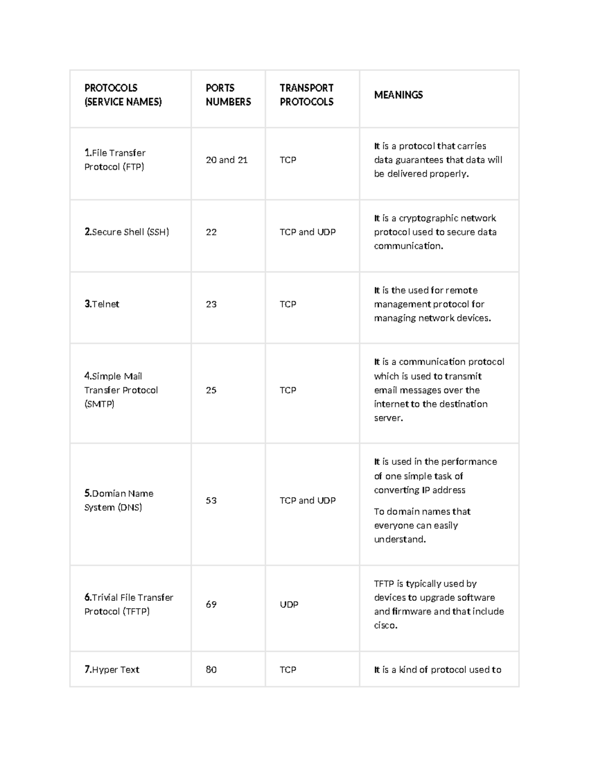 WGU Port List: Protocols and Service Names Overview - Studocu