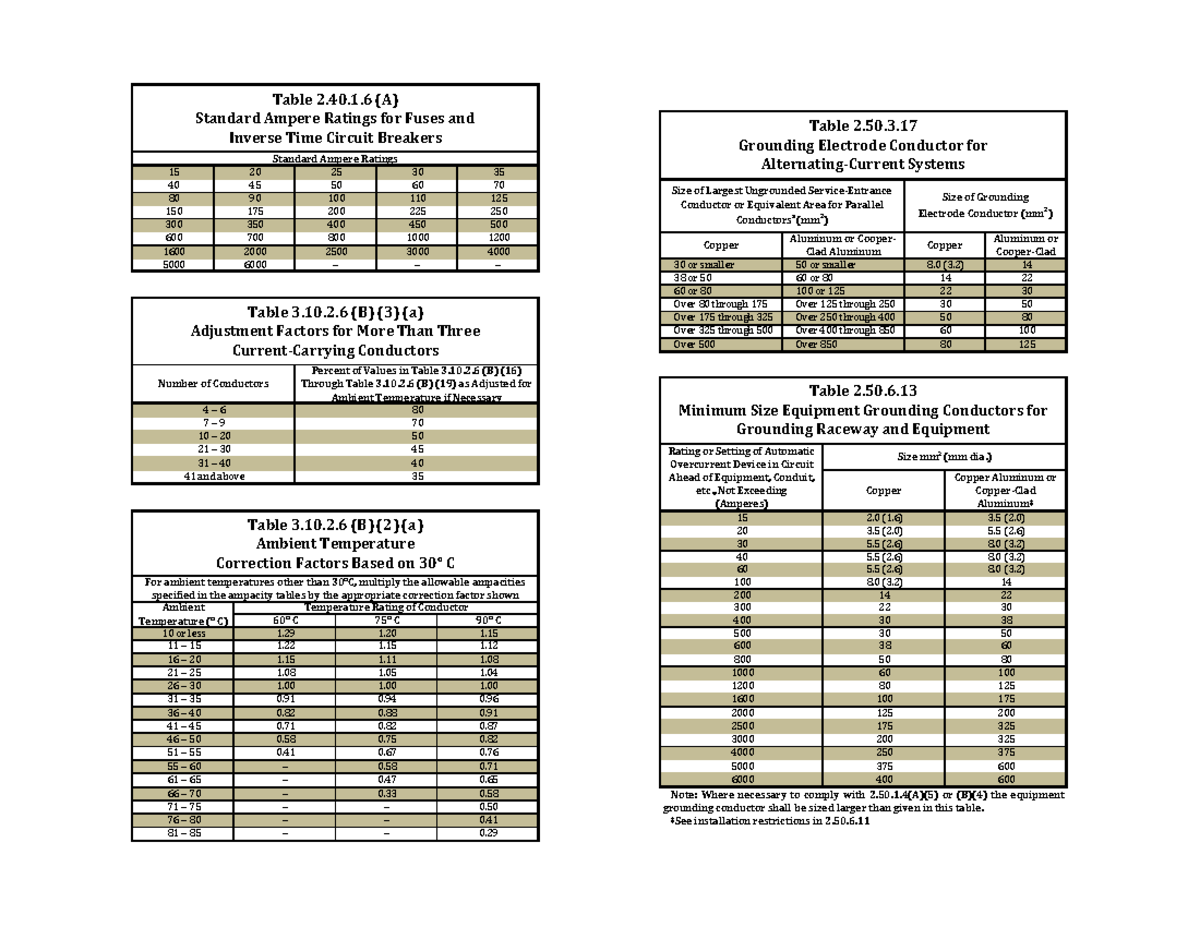 Philippine Electrical Code Tables and Ampacity Information Guide - Studocu