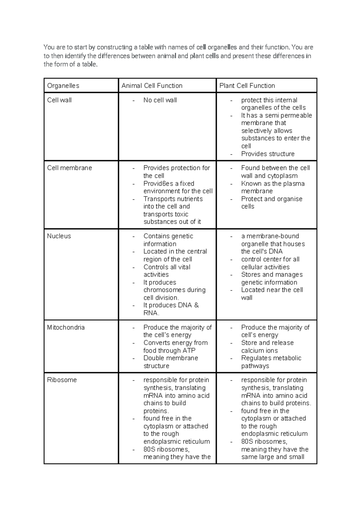 Bio - Biology Notes on Cell Organelles & Functions - Studocu