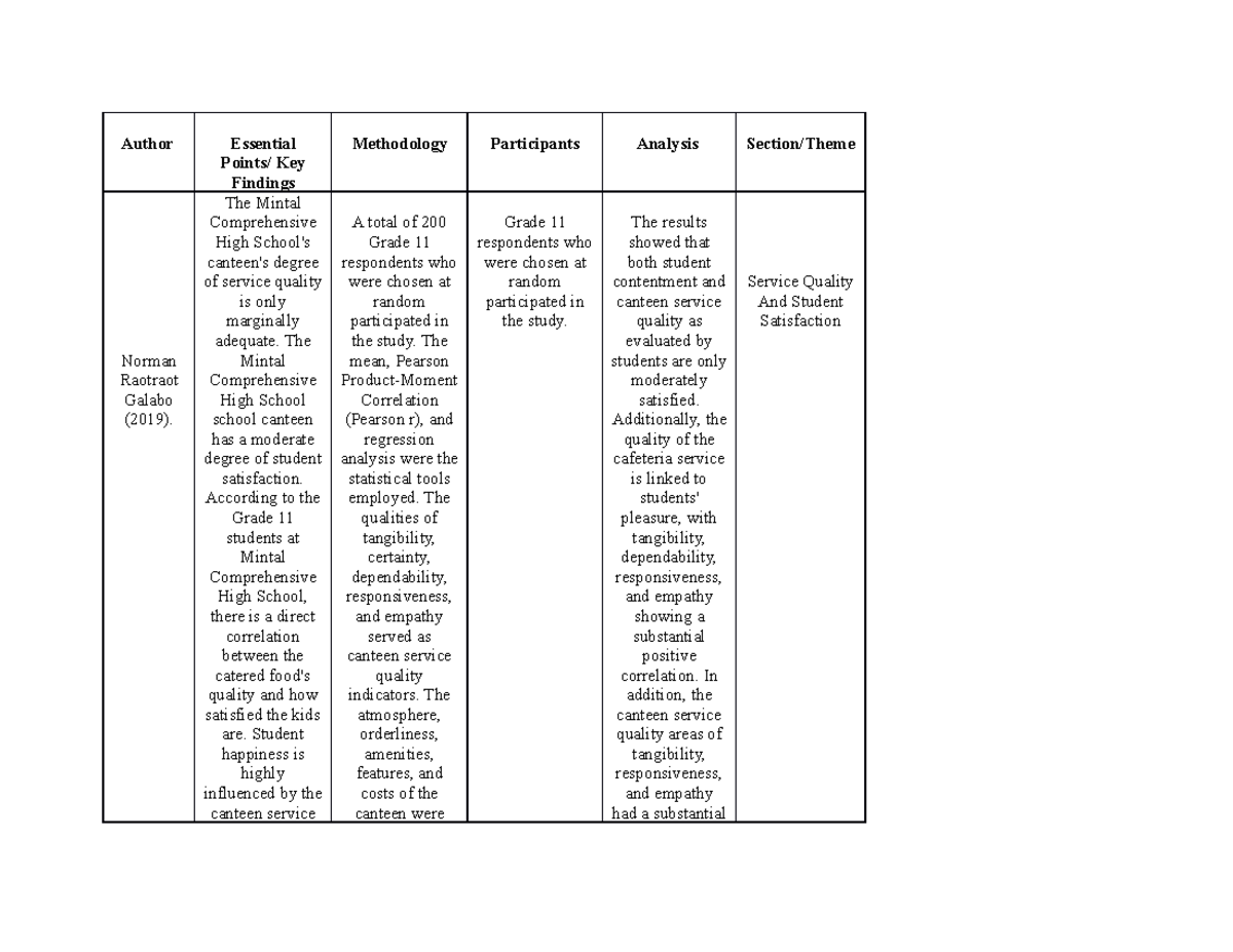 RRL Matrix - Author Essential Points/ Key Findings Methodology ...