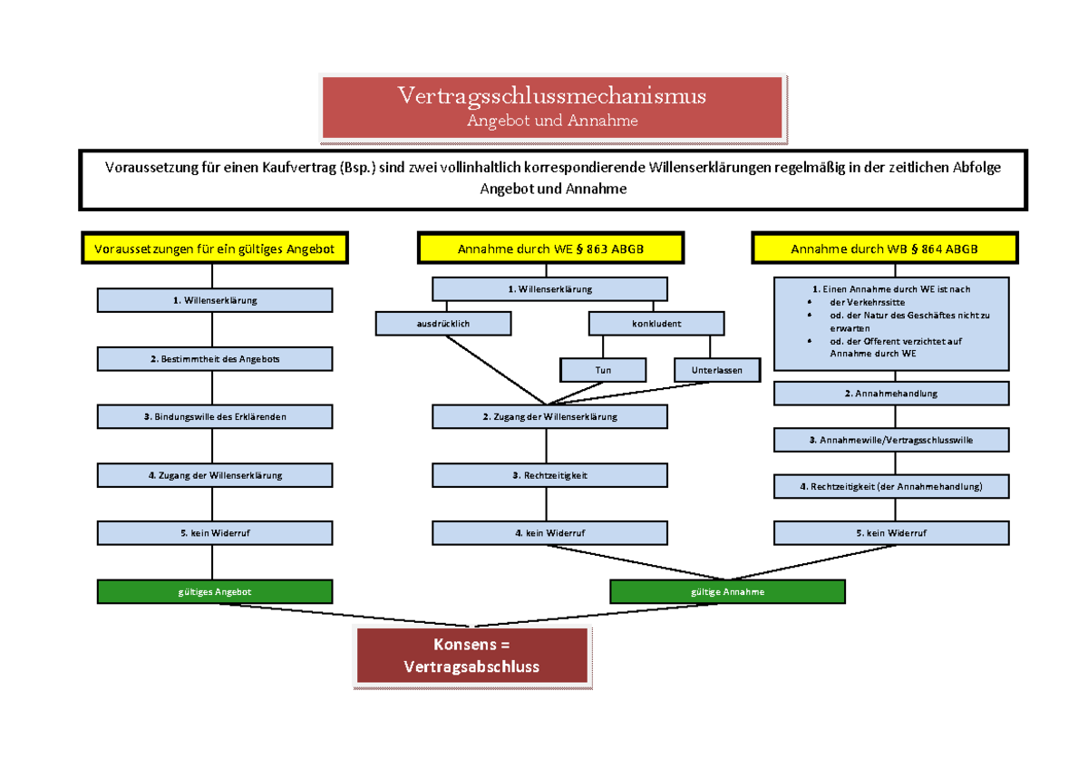 Schema zur Veranschaulichung des Vertragsschlussmechanismus (WE 863 ...