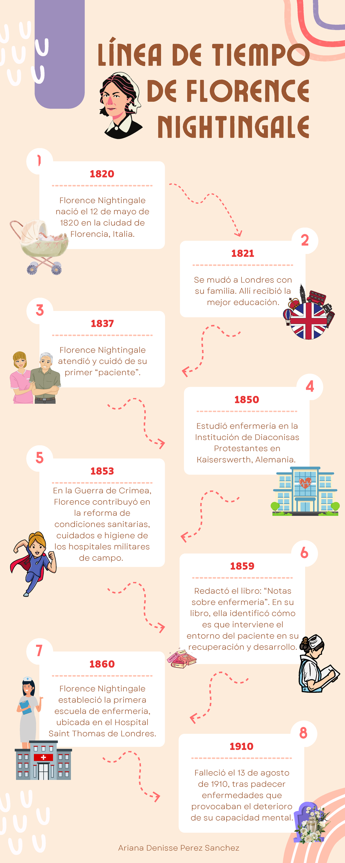 Timeline Florence Nightingale - LÍNEA DE TIEMPO DE FLORENCE NIGHTINGALE ...