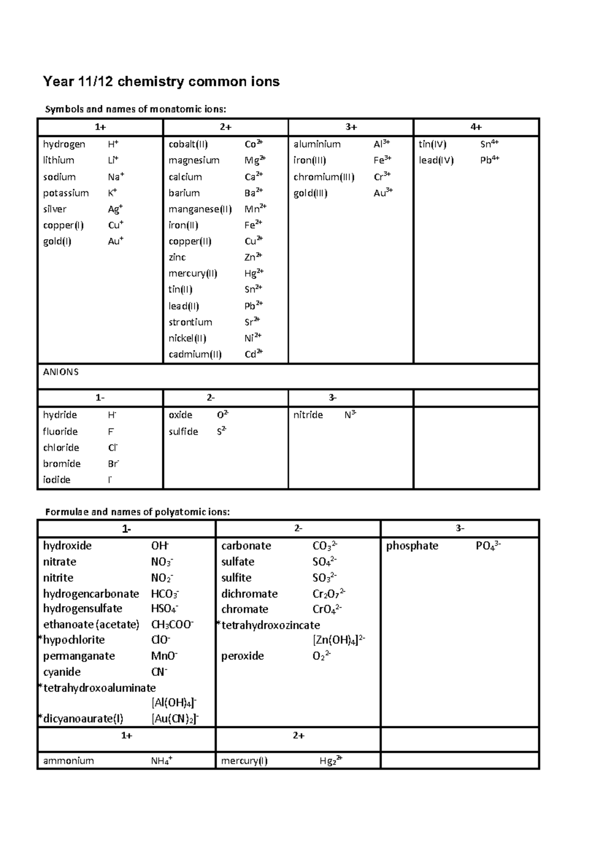 Year 11/12 Chemistry: Monatomic and Polyatomic Ions Guide - Studocu