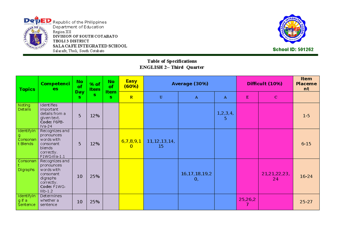 TOS English - Republic of the Philippines Department of Education ...