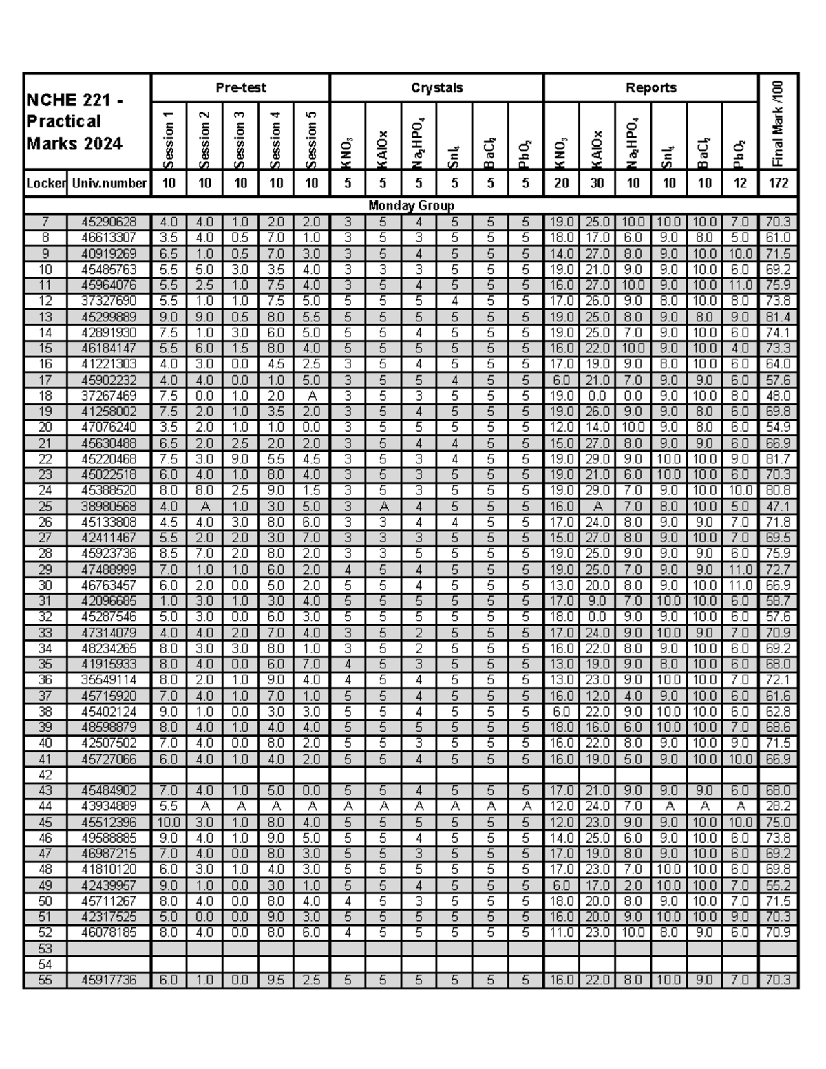 NCHE221 Practical Marks Overview 2024 - Studocu
