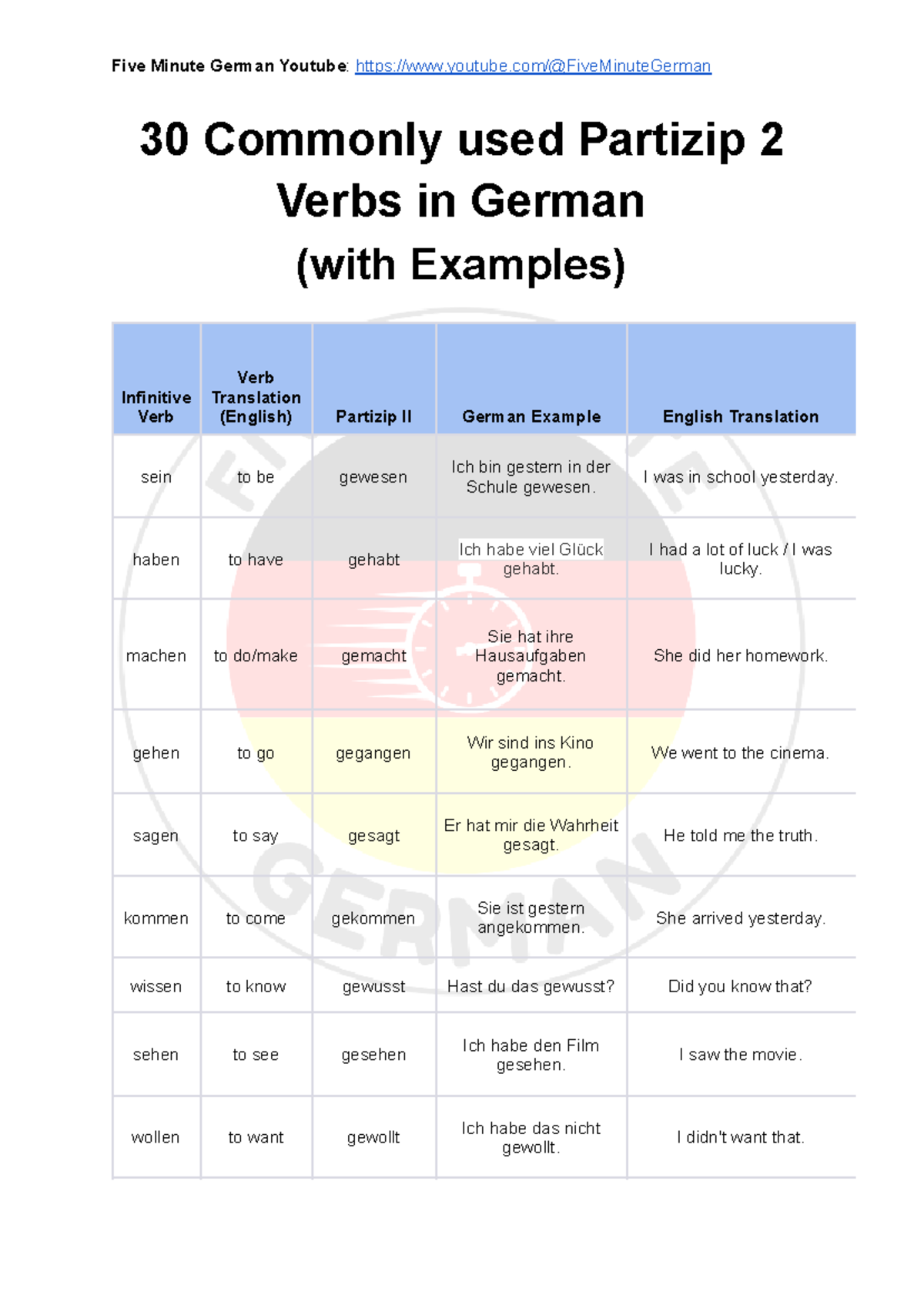 30 Commonly Used Partizip II Verbs in German - A Study Guide - Studocu