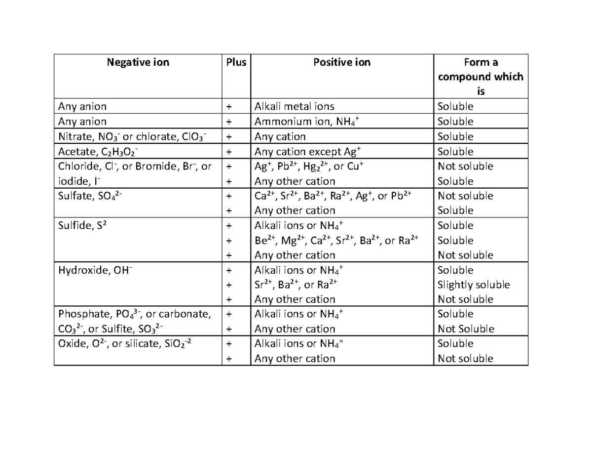 Solubility Rules Table for Ions and Compounds - Studocu