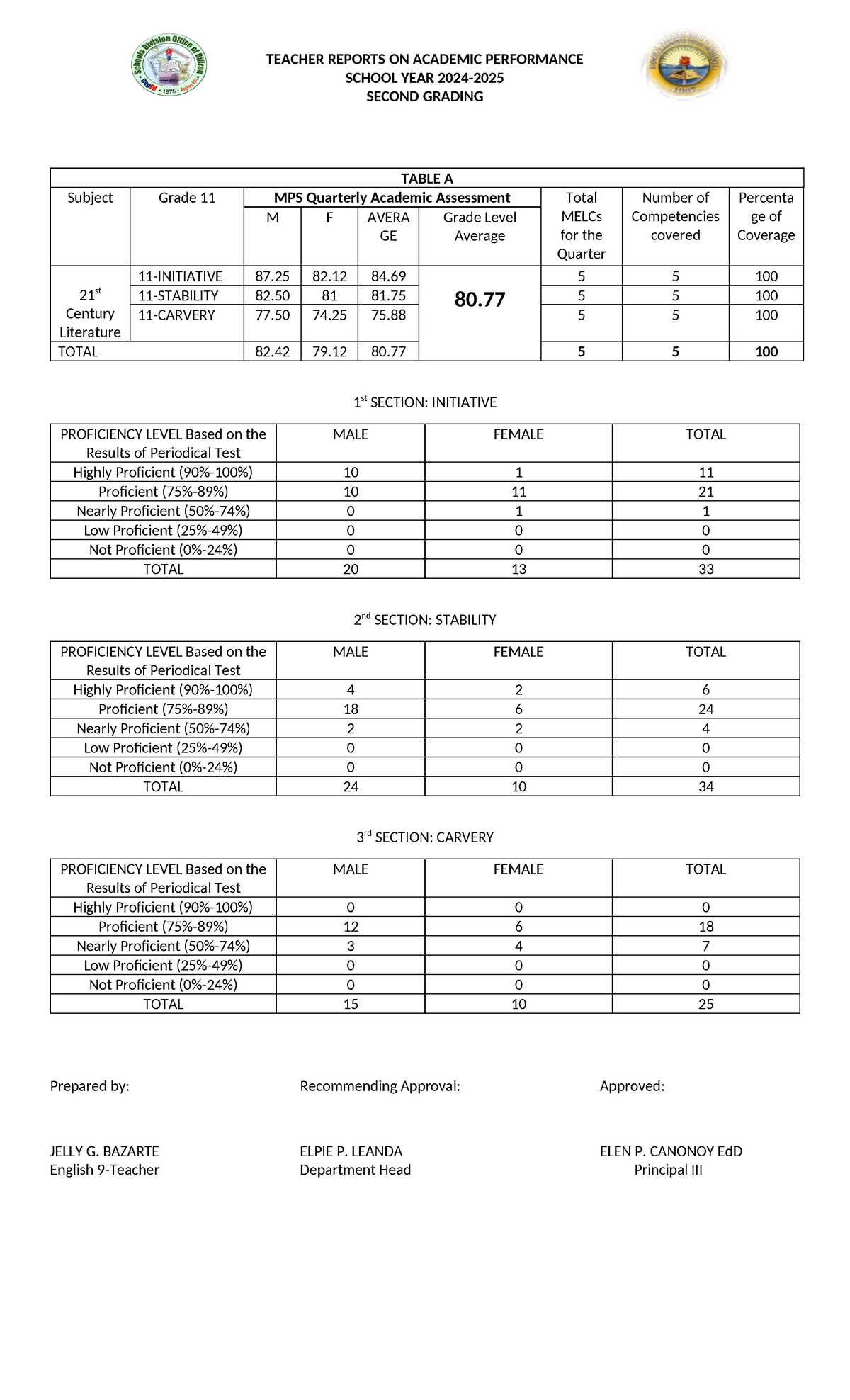 Reading materials - TEACHER REPORTS ON ACADEMIC PERFORMANCE SCHOOL YEAR ...