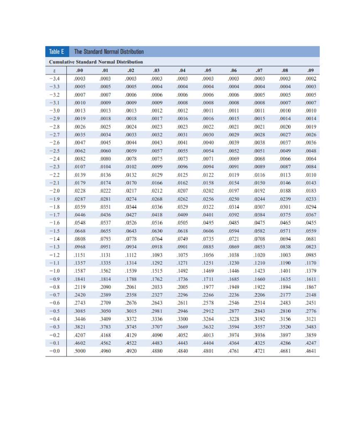 Table E: Cumulative Standard Normal Distribution Z Values - Studocu