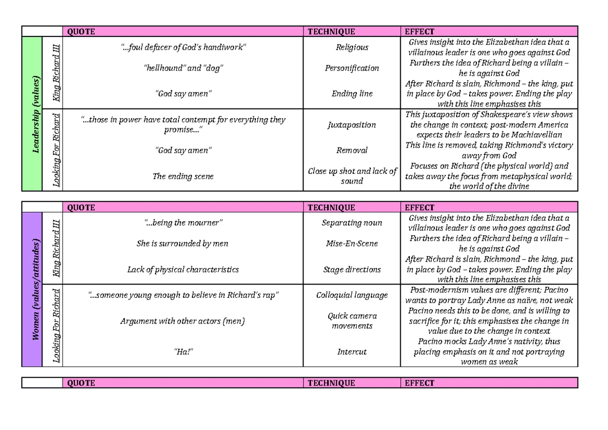 Crucible Quotes Table - ‘The Crucible’ Quote Themes Quote Techniques ...