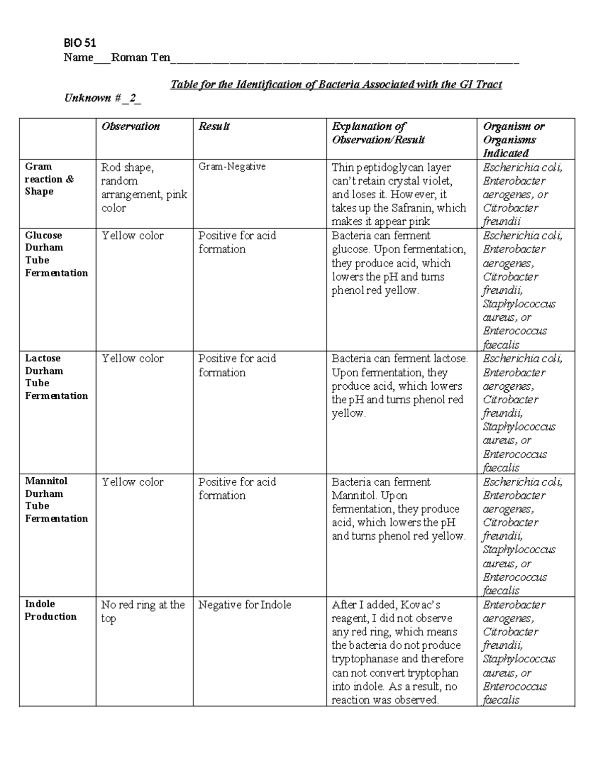 BIO 51 Unknown Bacteria Identification Report: Enterobacter aerogenes ...