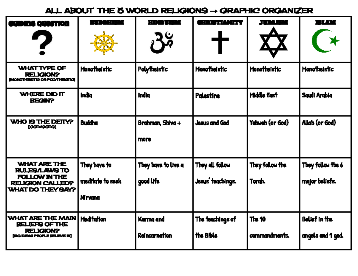 6th Grade Graphic Organizer: Overview of 5 World Religions - Studocu